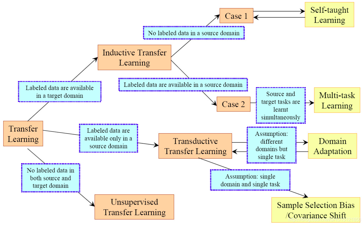 UDA(unsupervised domain adaptation) 小白观察 - 知乎