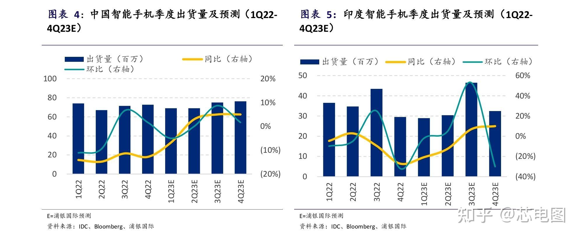 小米集团2022年年报及全球手机市场数据分享 - 知乎