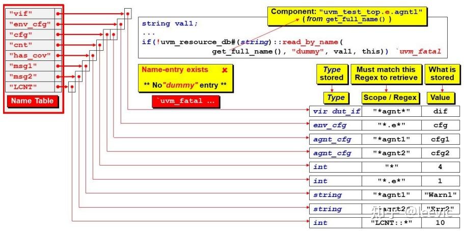 验证工程师应该使用uvm_config_db还是uvm_resource_db的API配置平台 - 知乎