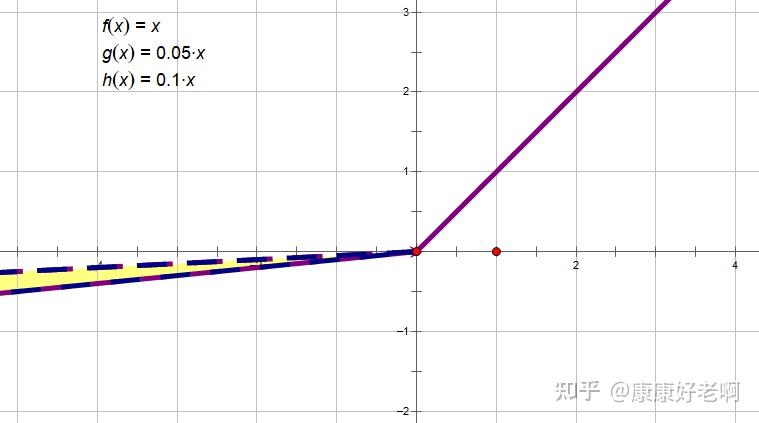 通俗易懂的深度学习——激活函数之RReLU - 知乎