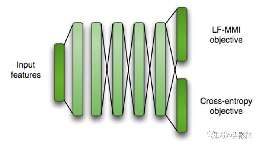语音识别系列之区分性训练和LF-MMI【转】 - 袁军峰 - 博客园
