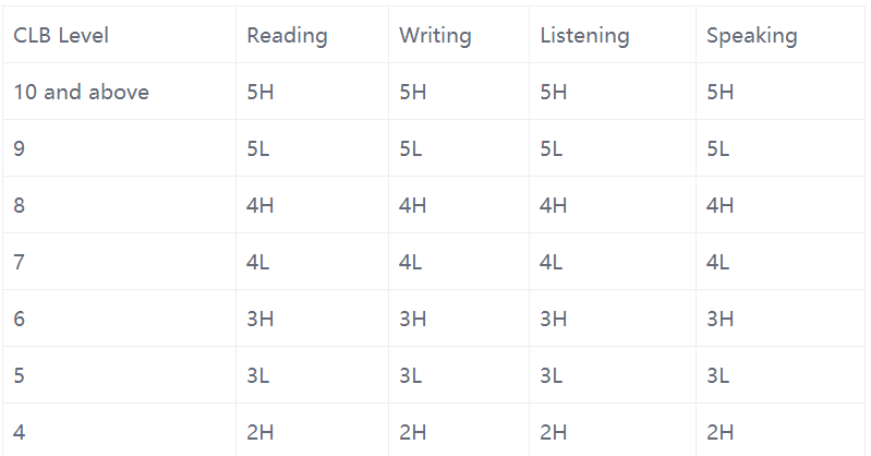 加拿大移民：加拿大语言标准(CLB)与雅思成绩对照表 - 知乎