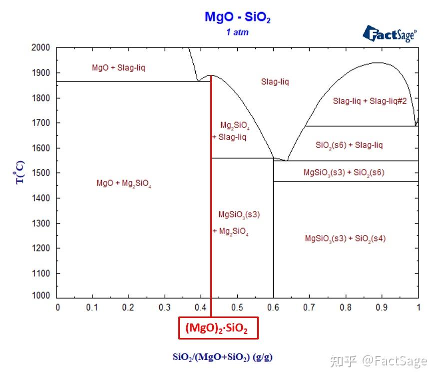 FactSage化学反应模块Reaction的用法6：皮江法炼镁 - 知乎