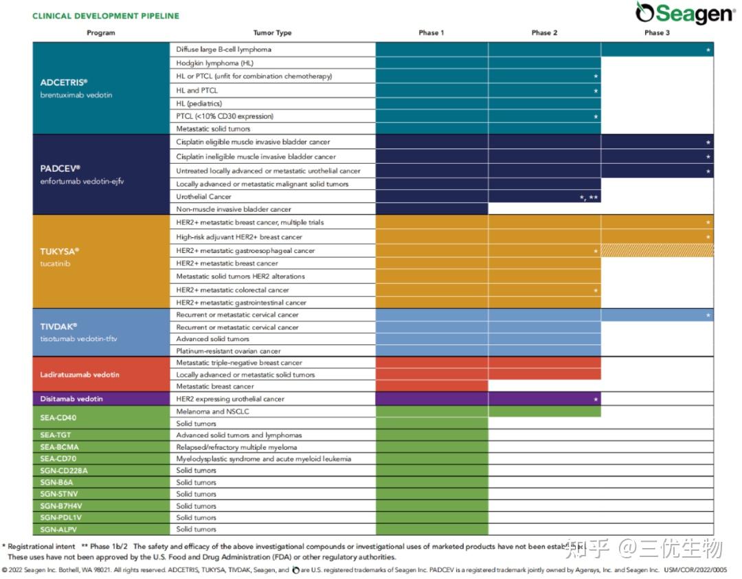 三优药讯｜一文了解被辉瑞430亿美元收购的 Seagen - 知乎