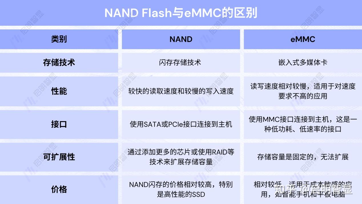 干货！芯片存储器知多少？SRAM、DRAM、DDR、eMMC、Flash一文看懂！ - 知乎