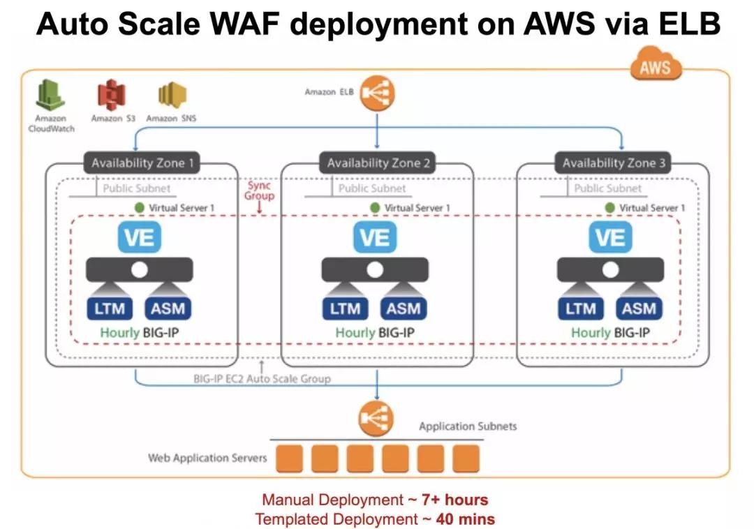 F5 连接NetOps/SecOps与DevOps(3)——Cloud Templates - 知乎