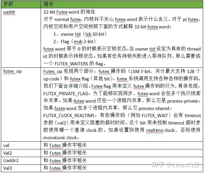 什么是futex？ - 知乎