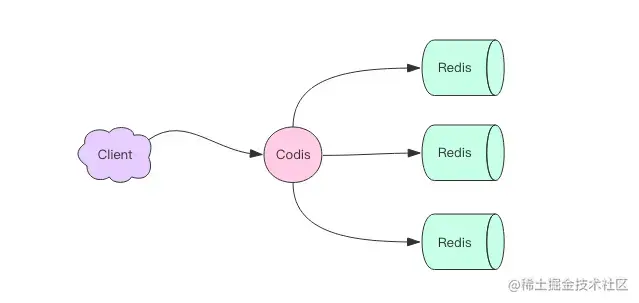 redis 集群 2：分而治之 —— Codis - 知乎