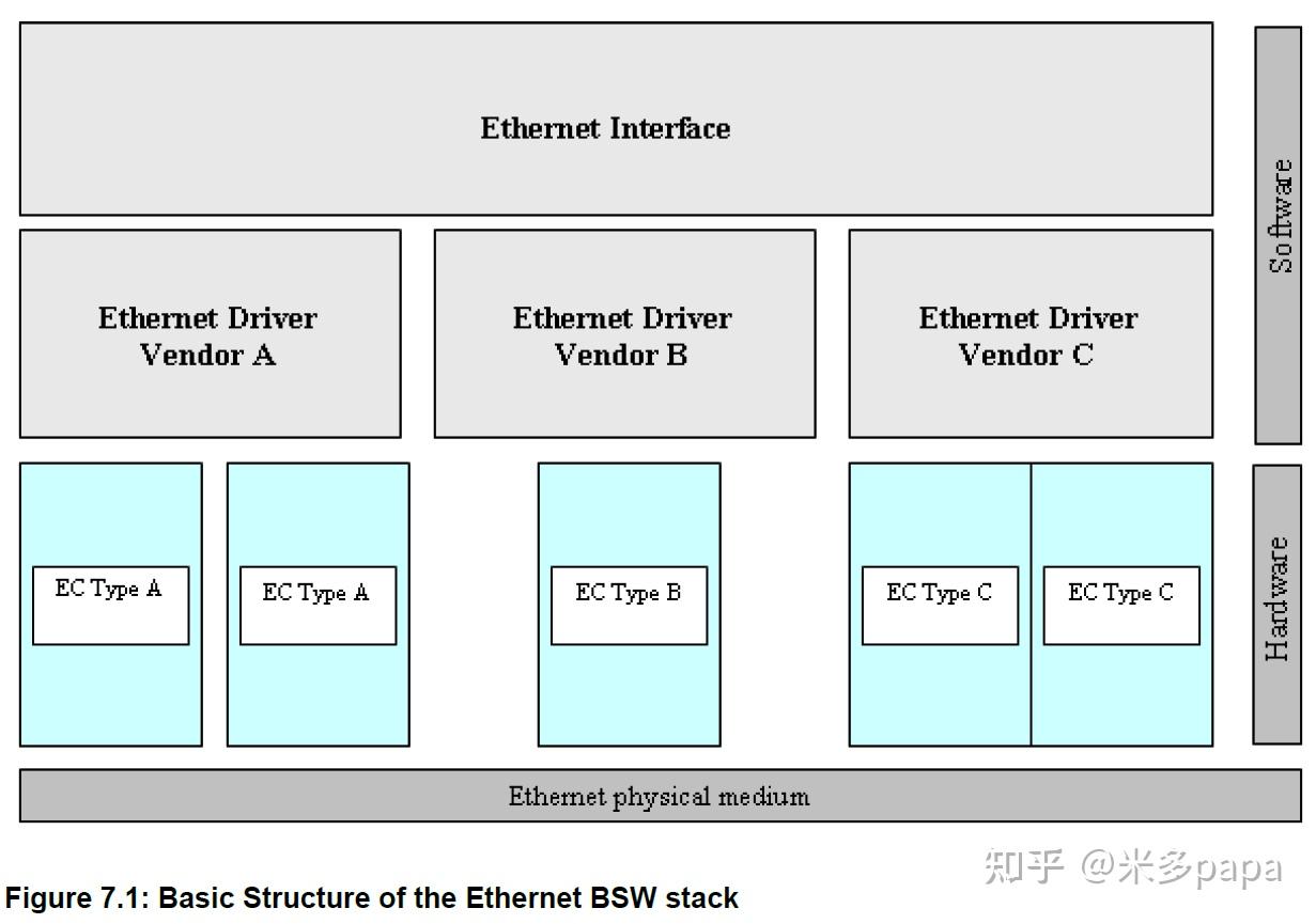 AUTOSAR Ethernet Driver（以太网驱动程序） - 知乎