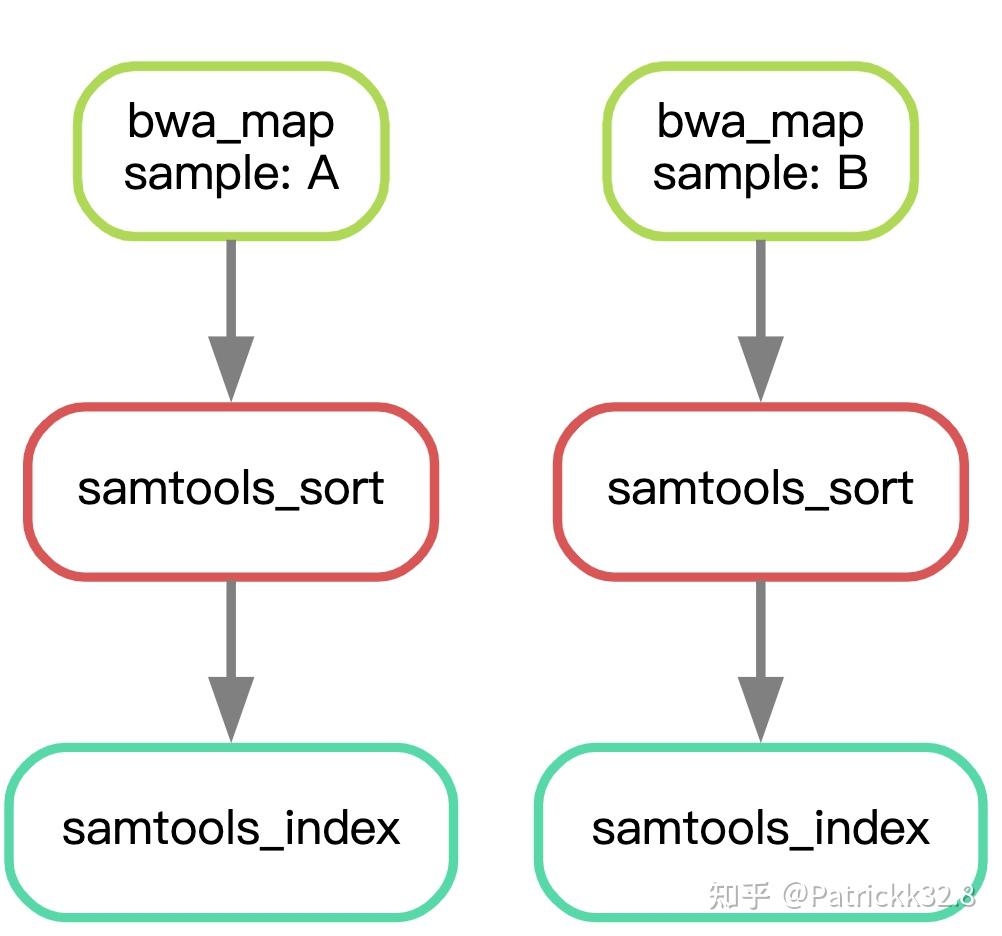 snakemake官网Basic example workflow复现 - 知乎