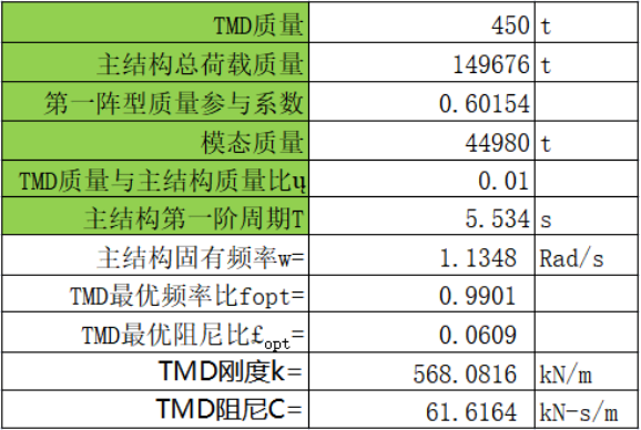 TMD在高层建筑结构中的应用 - 知乎