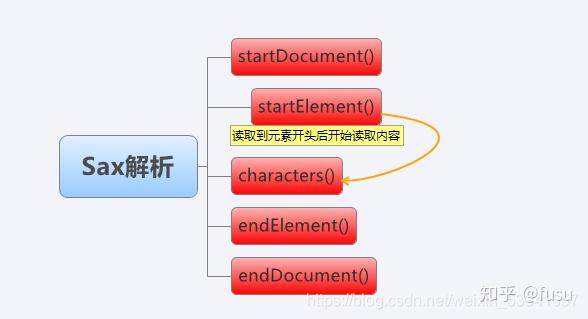 在java中使用sax解析xml 知乎