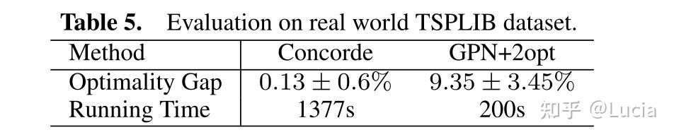 Graph Pointer Network求解TSP问题 - 知乎