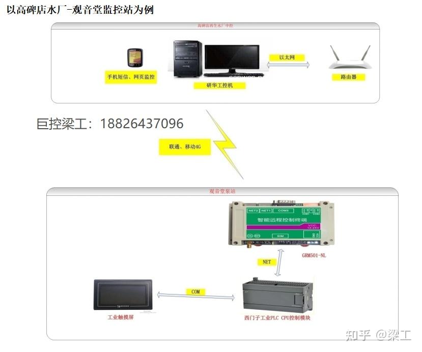 PLC无线通讯方案GRM230/GRM530中水无线通讯方案 - 知乎