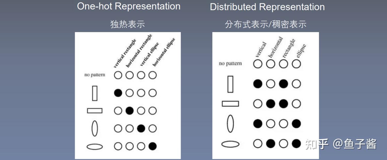 真·干货！Word2vec原理与实战详解（一） - 知乎