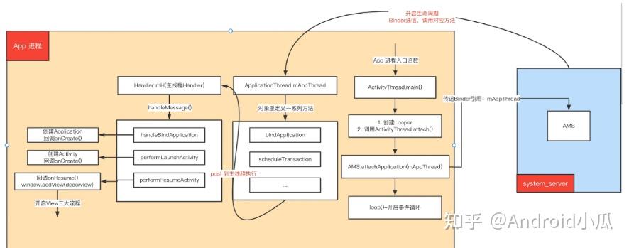 Android 系统启动到App 界面完整详解~ - 知乎