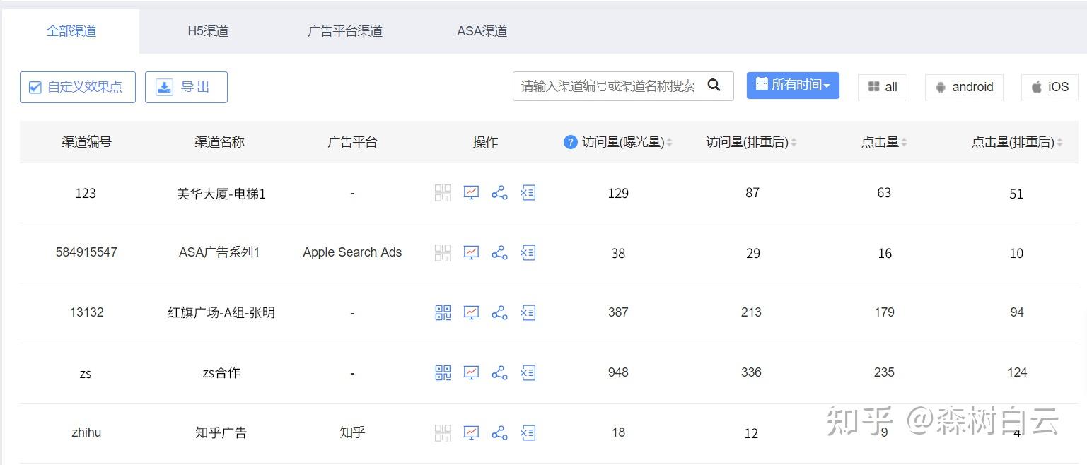 iOS广告投放评估，提升ROI - 知乎