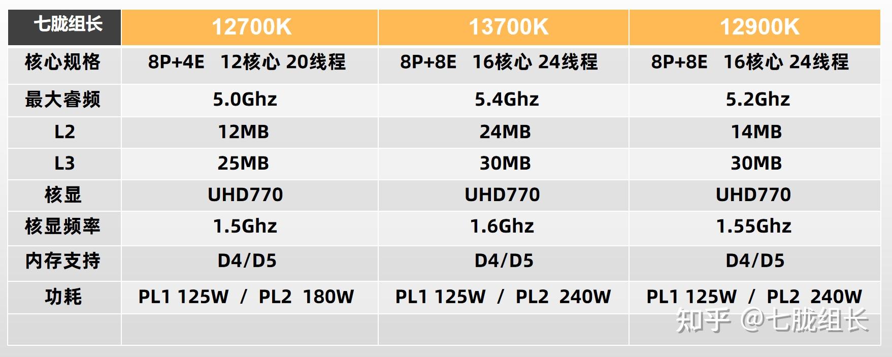 13代i7和12代i9应该怎么选择？