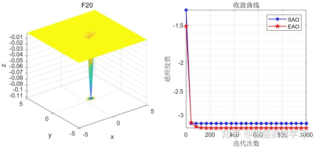 酶作用优化算法(EAO)-2025年4月SCI新算法-公式原理详解与性能测评 Matlab代码免费获取 - 知乎