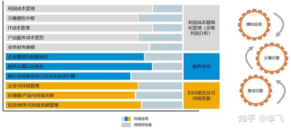SAP PaPM那些事 - PaPM是什么 - 知乎