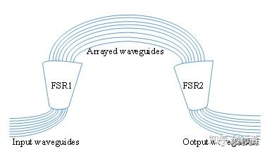 阵列波导光栅-AWG - 知乎