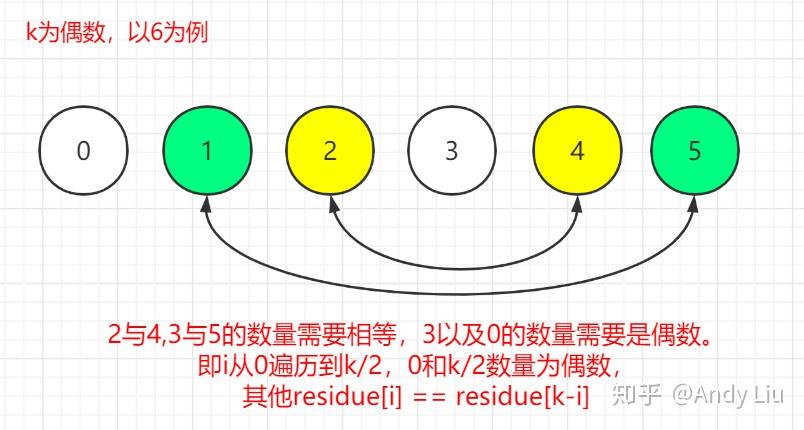 Leetcode第195周赛第二题检查数组对是否可以被 K 整除 知乎