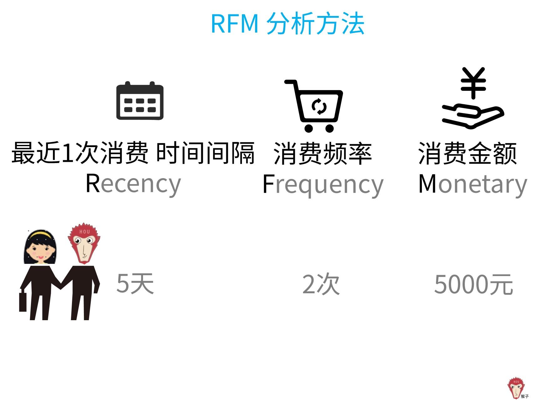 如何通俗易懂的理解和应用RFM分析方法（模型）？ - 知乎
