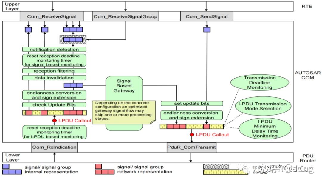 Autosar通信模块COM:Update-Bits详解 - 知乎