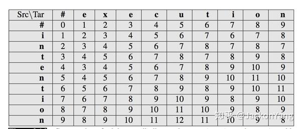 最小编辑距离levenshtein的 Python 实现 知乎 