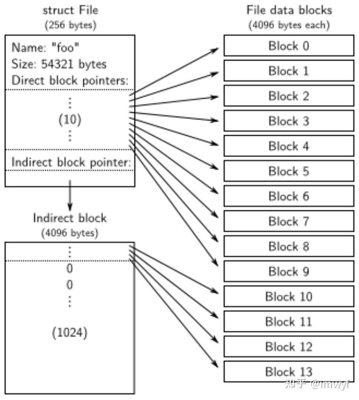 mit 6.828 Lab5：文件系统 - 知乎