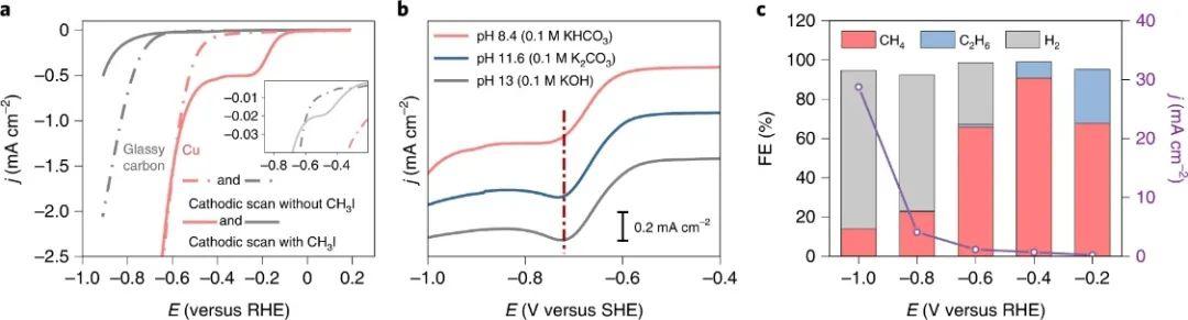 杨培东Nature Catalysis：探究串联CO2电还原中不对称C-C耦合机理 - 知乎