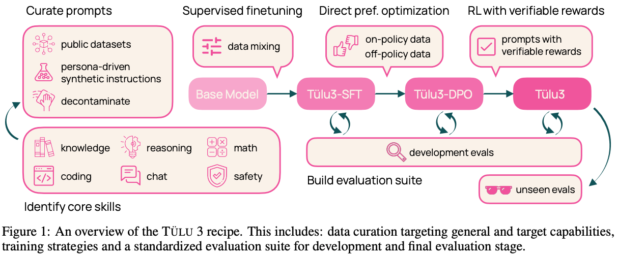 解读 Tulu3 - 知乎