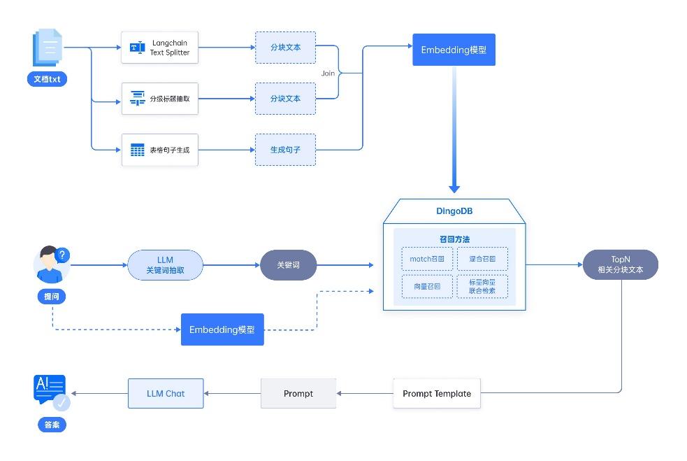 九章云极DataCanvas公司DingoDB完成中国信通院权威多模数据库测试 - 知乎