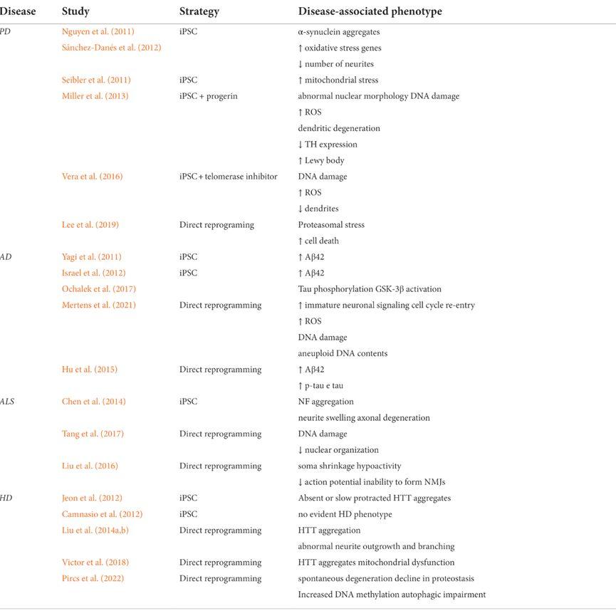 Front aging neurosci-衰老特征对iPSC衍生以及重编程神经元的影响 - 知乎