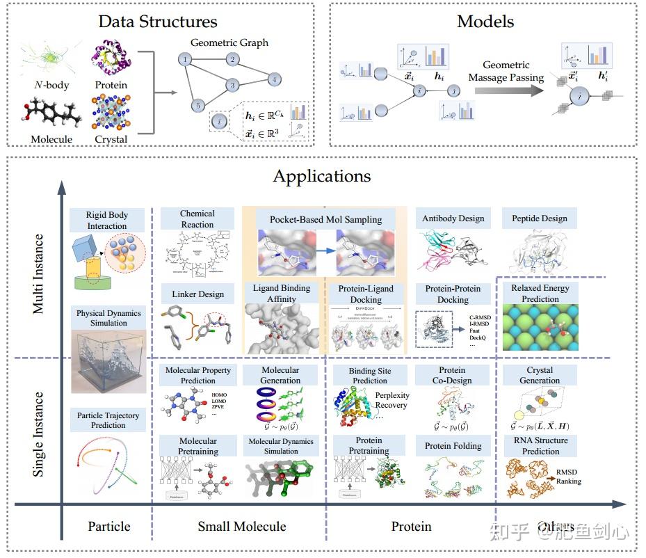 论文笔记25|A Survey of Geometric Graph Neural Networks Data Structures ...