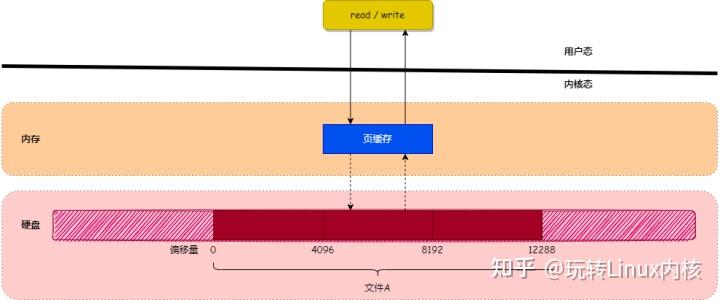 一文看懂Linux内核页缓存（Page Cache） - 知乎