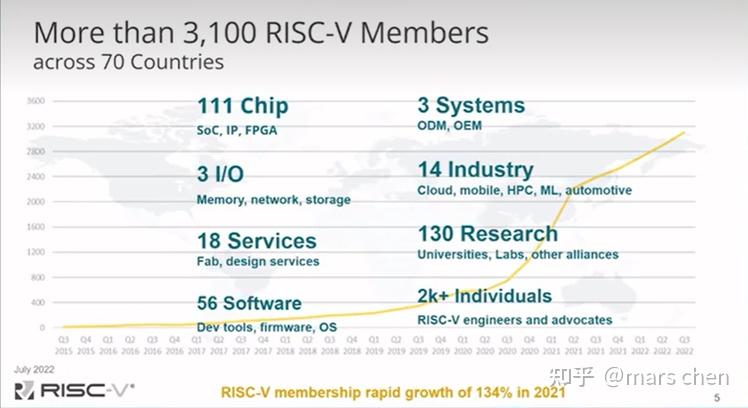 RISC-V 2022中国峰会小结 - 知乎