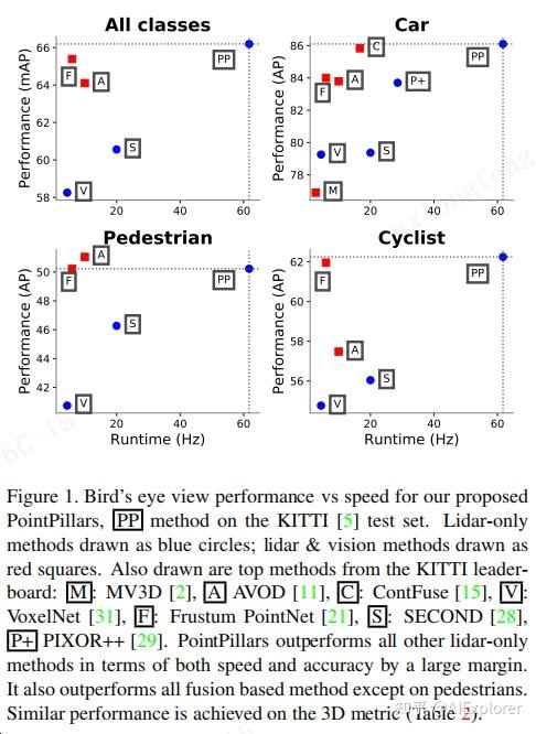 PointPillars：工业界大量部署的点云目标检测算法，精度与速度上实现SOTA！ - 知乎