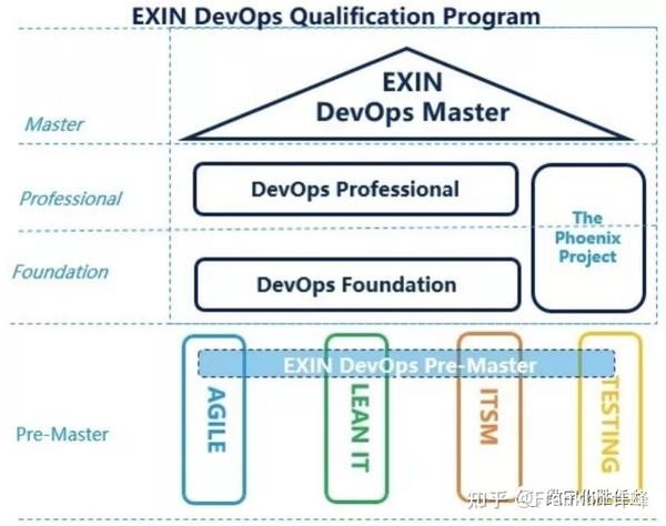 EXIN DevOps 认证如何选？一文解析 DOF、DOP、DOM - 知乎