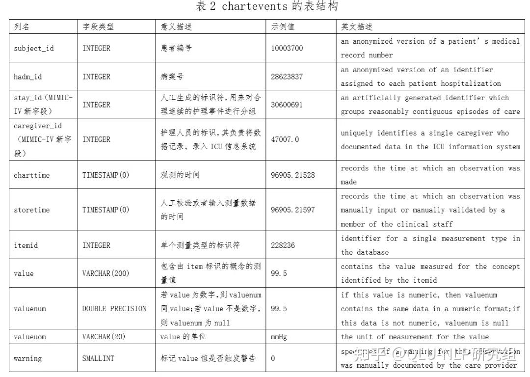 MIMIC-IV数据集解析及数据样例 - 知乎