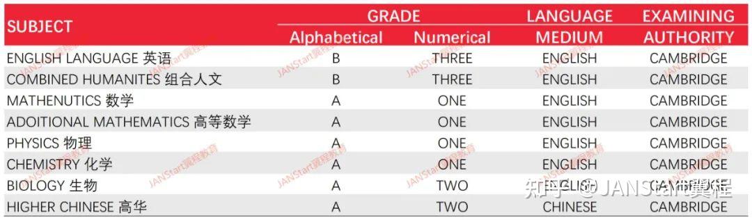 新加坡O-LEVEL考试简介及考后选择 - 知乎