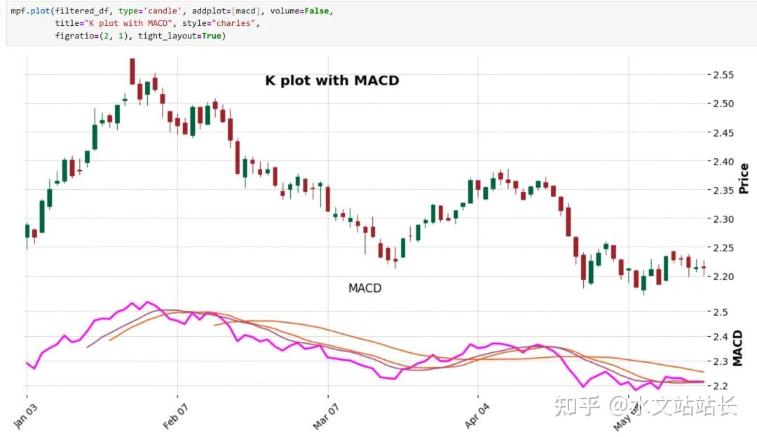 从0到1学量化：第5天 - 使用Python画MACD曲线 - 知乎