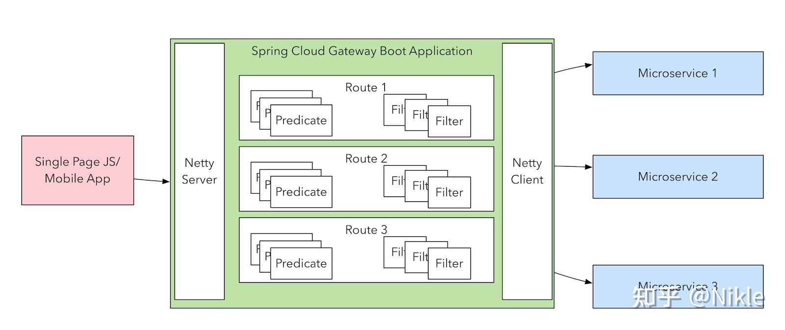 关于Spring Cloud Gateway与下游服务器的连接分析 - 知乎
