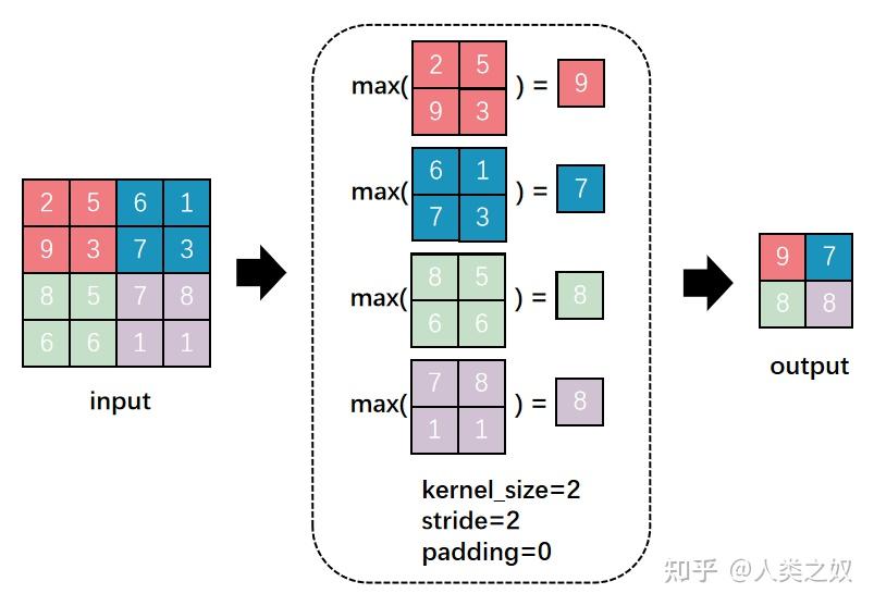 深度学习 - 池化层 - 知乎
