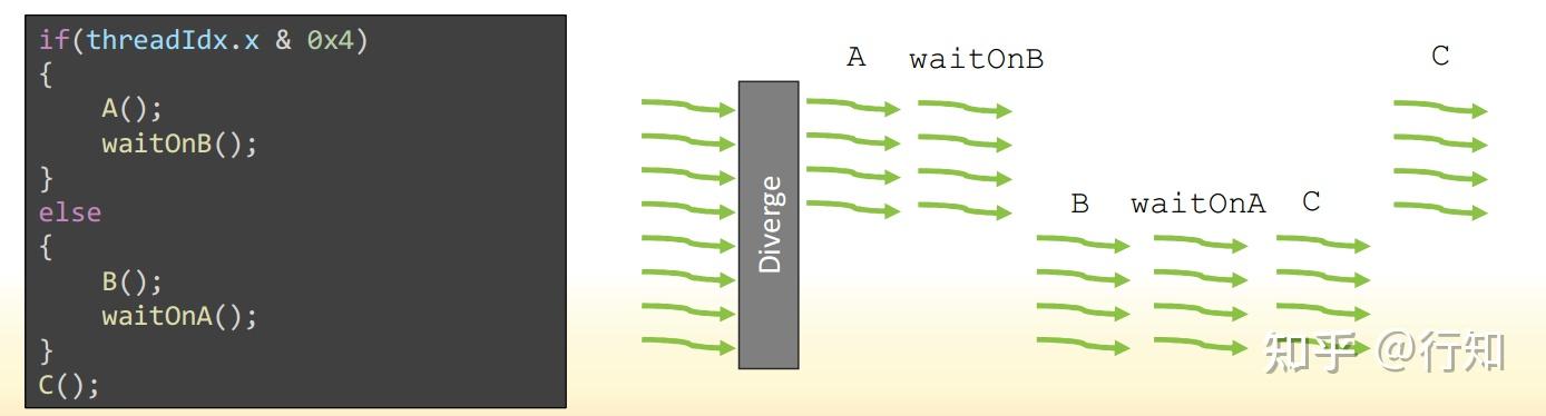 CUDA中Independent Thread Scheduling (ITS)的介绍 - 知乎