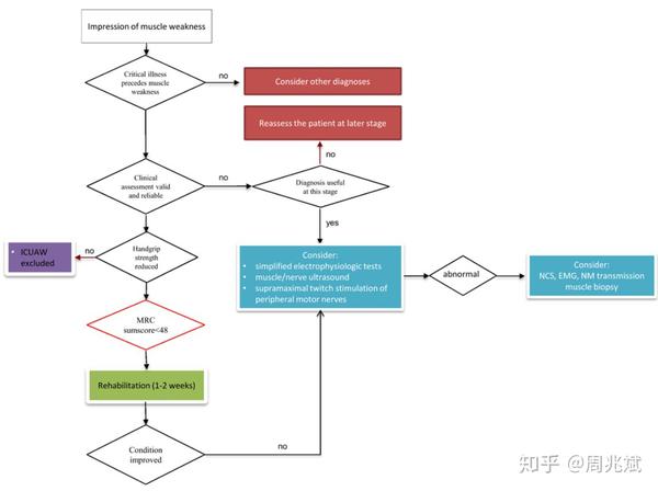 ICU-AW的影响及康复治疗 - 知乎