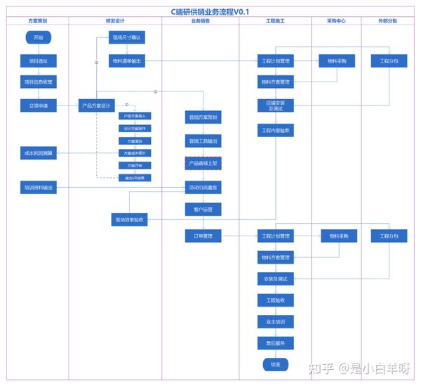 如何快速绘制一张业务流程图？3步就能上手！附8张实操案例~ - 知乎