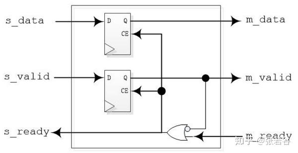 RTL优化1——Skid buffer（ready打拍） - 知乎