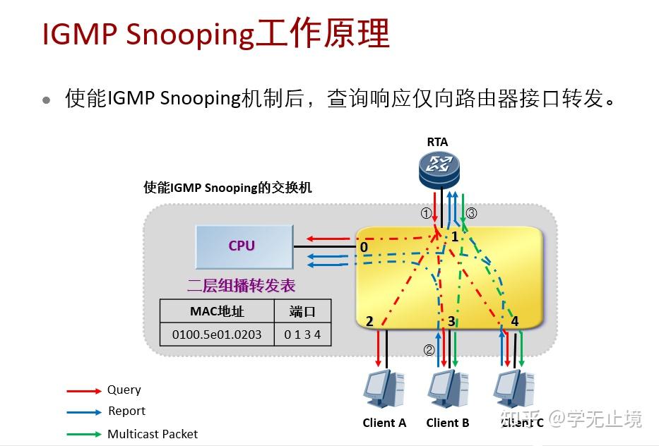 组播-IGMP Snooping,PIM基础 - 知乎