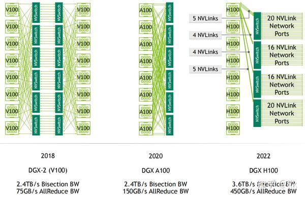 NVLink-NVSwitch-DGX | The interconnection of AI Era - 知乎